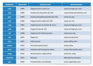 Qué son los DNS y cómo funcionan - Carballar.com