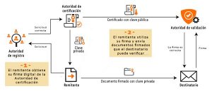 Qué es la firma digital y cómo funciona - Carballar.com