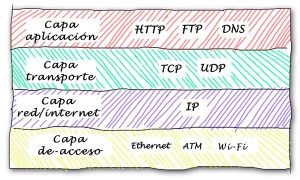 Qué es TCP y UDP - Carballar.com