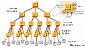 Evolución de la tecnología telefónica - Carballar.com